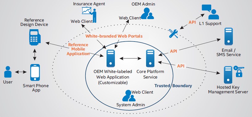Designing Next-Generation Telematics Solutions